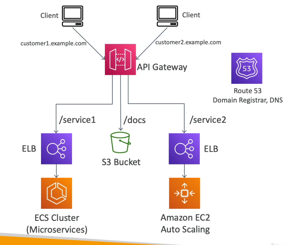 API Gateway | Austin's SWE Notes 😭